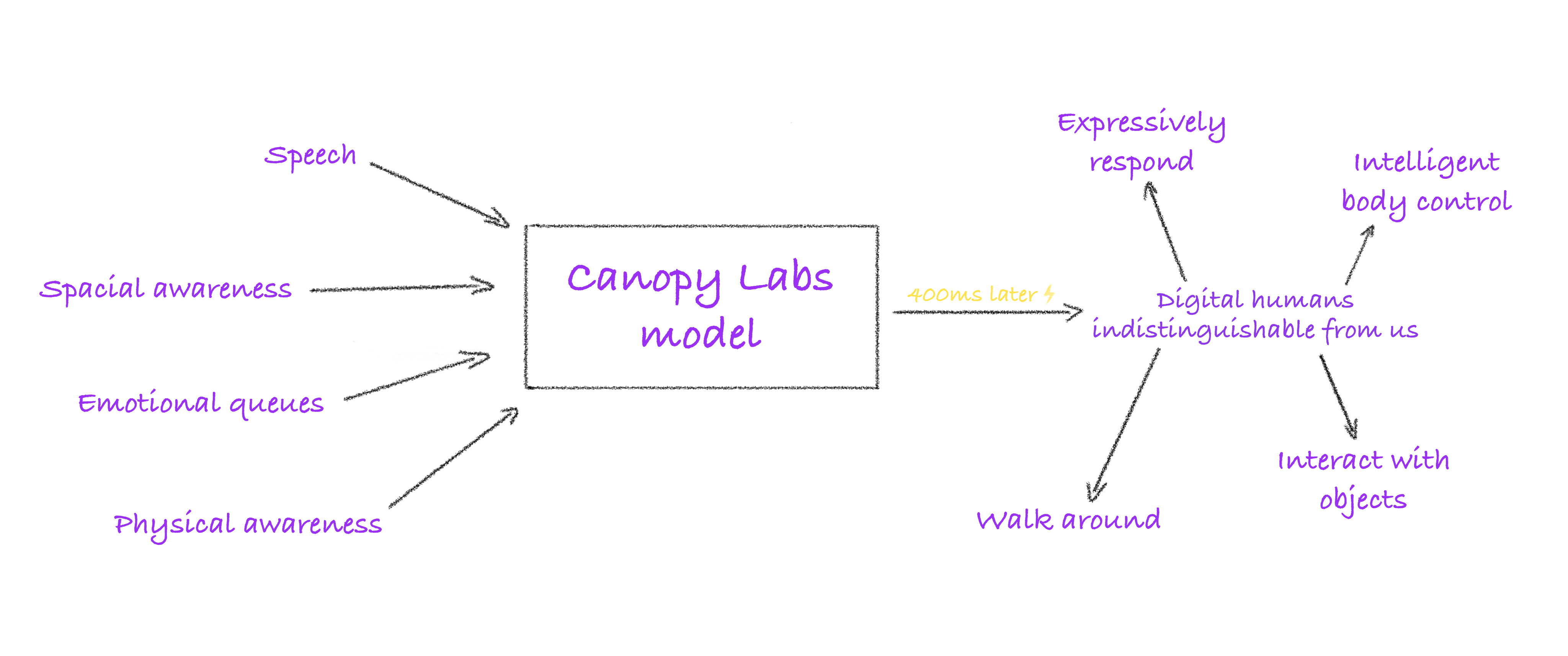 Canopy Labs